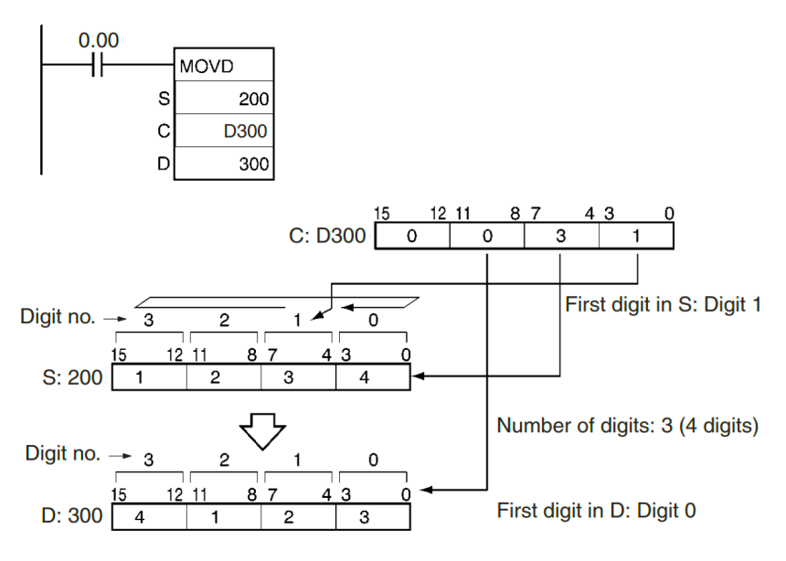 Move, Move Bit, Move Digit - Examples of Omron PLC Programs