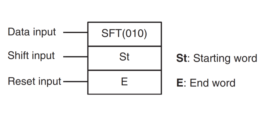 The Concept of Shift Register in Omron PLC with Example