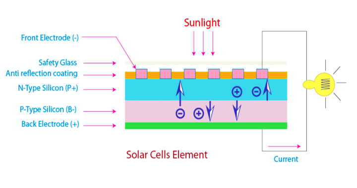 Basic Principles of Solar Technology