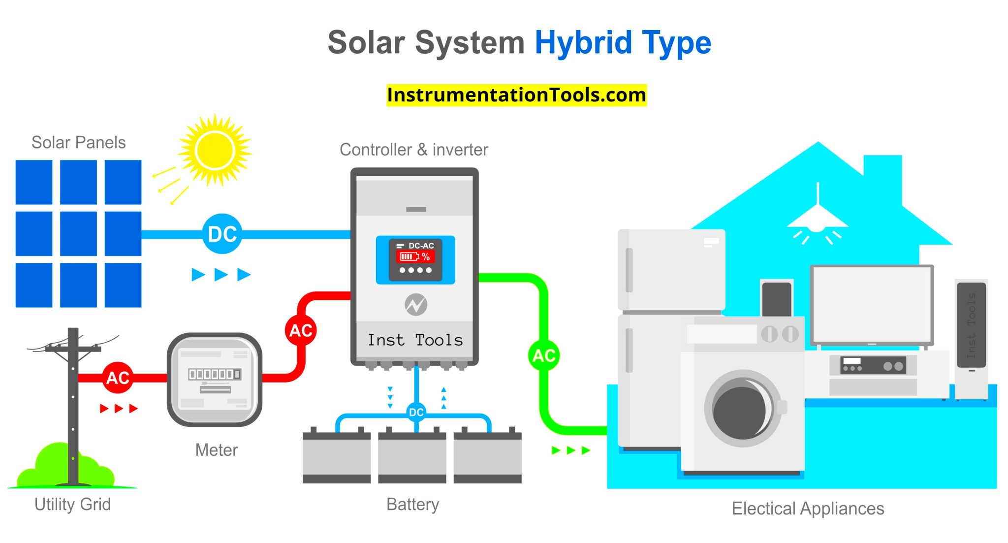 Difference Between Normal Inverter and Solar Inverter