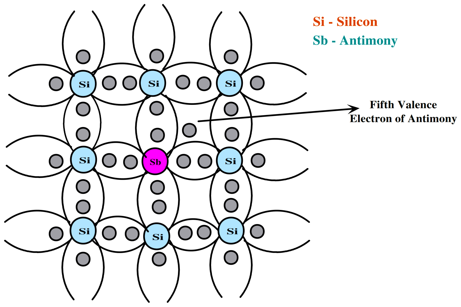 Introduction to Semiconductor Electronics - Types, Materials