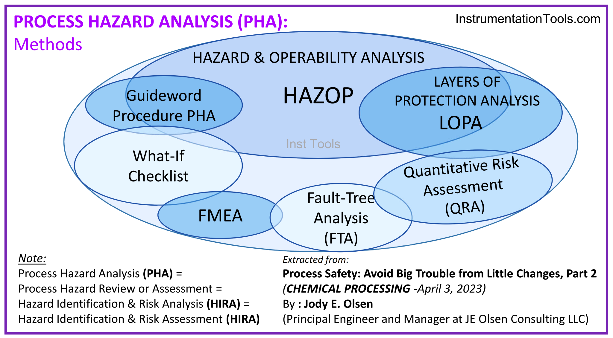 Safety Roles & Responsibilities of Process Engineering (Design)