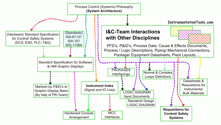 Design View of Process Control and Safety Systems