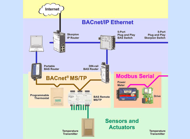 What is the BACNet Protocol? BACNet IP vs. BACNet MS/TP