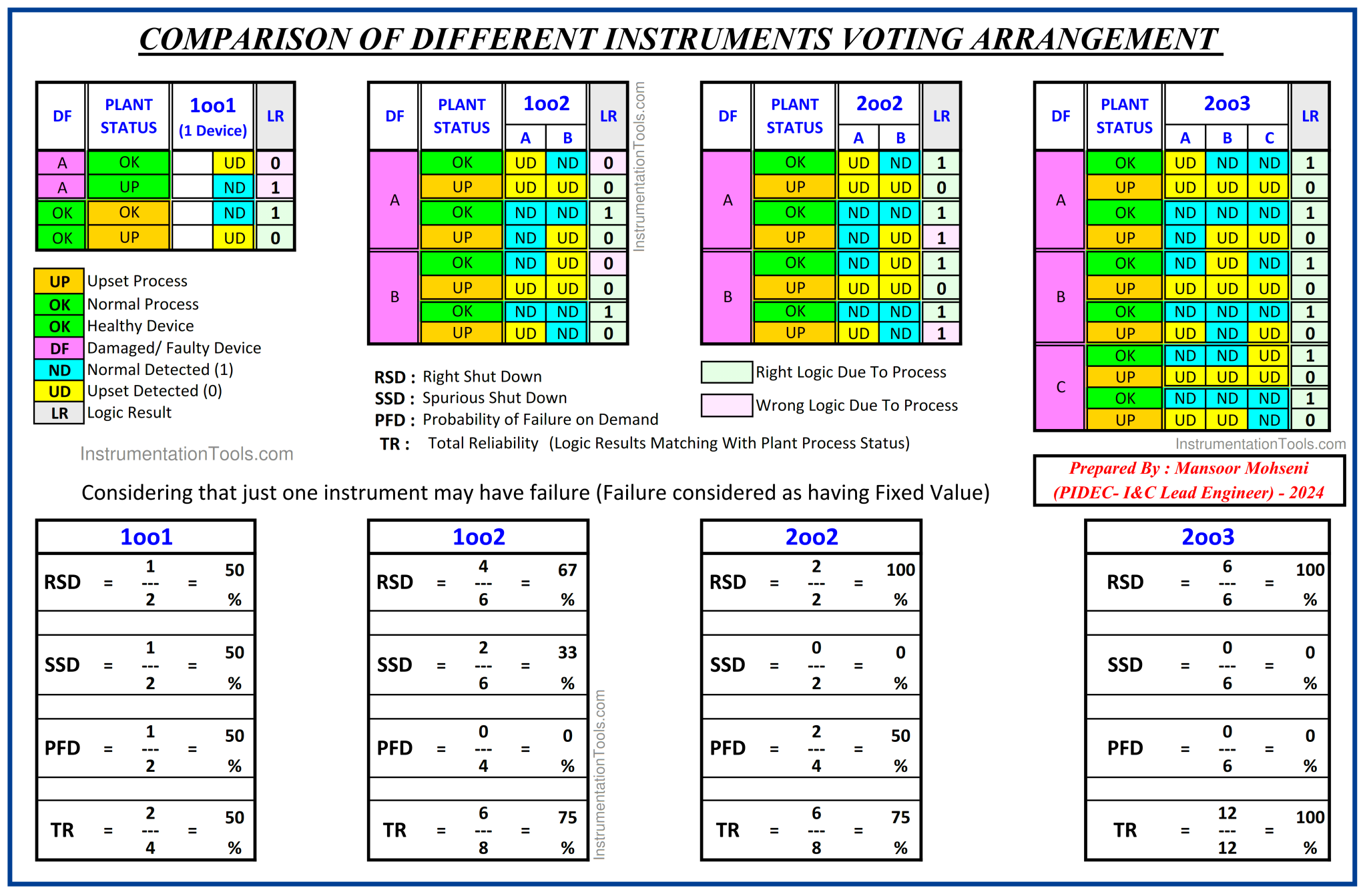 Voting Concept in Safety and Control System