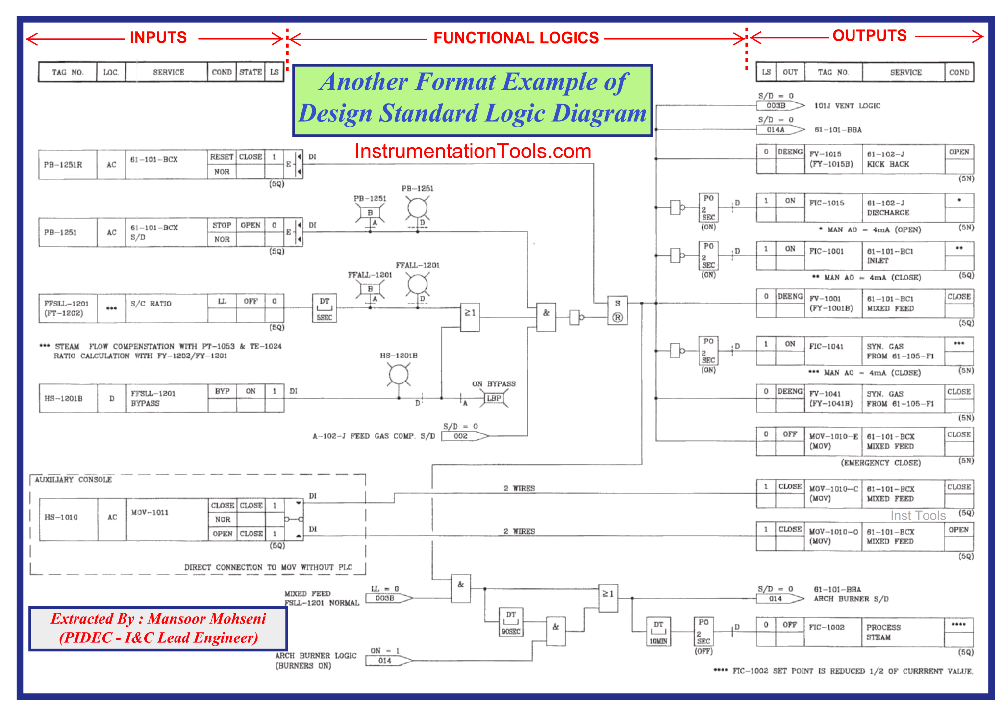 Design Logic Diagrams With Standard Formats For Process Control