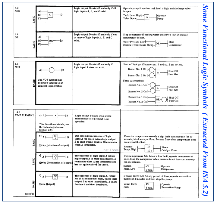 Design Logic Diagrams with Standard Formats for Process Control