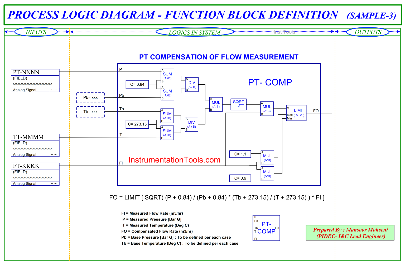 Design Logic Diagrams With Standard Formats For Process Control
