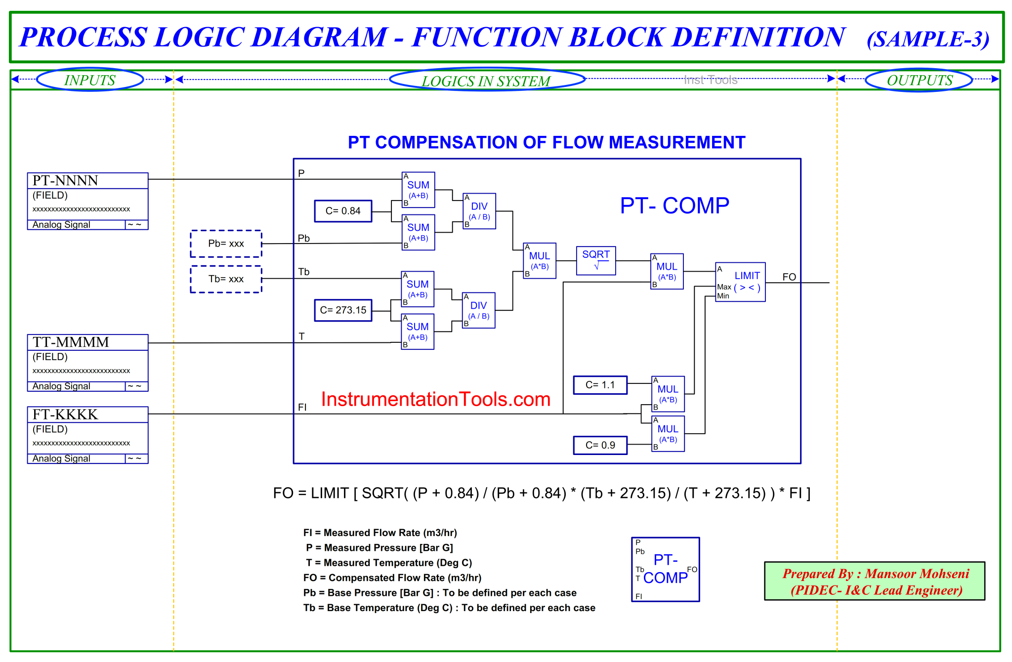 Design Logic Diagrams With Standard Formats For Process Control