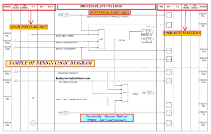 Design Logic Diagrams with Standard Formats for Process Control
