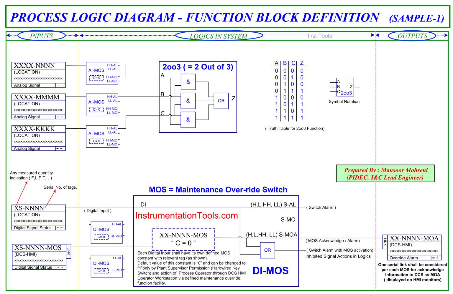 Design Logic Diagrams With Standard Formats For Process Control