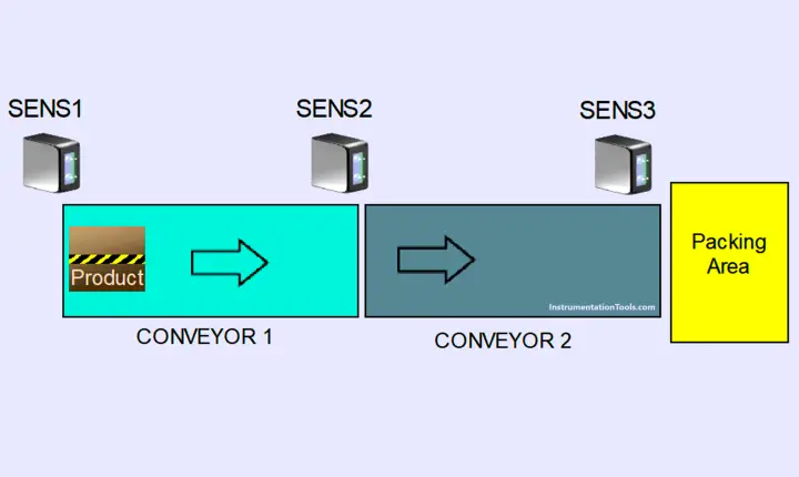 ️ conveyor belt plc programming examples - Inst Tools ️ conveyor belt plc programming examples - Inst Tools