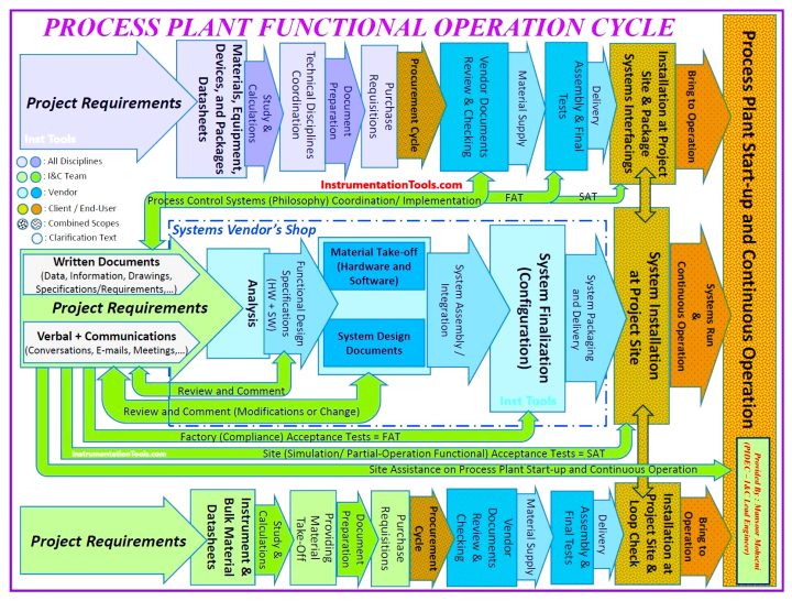 Process Control & Safety Systems Logics Implementing Cycle