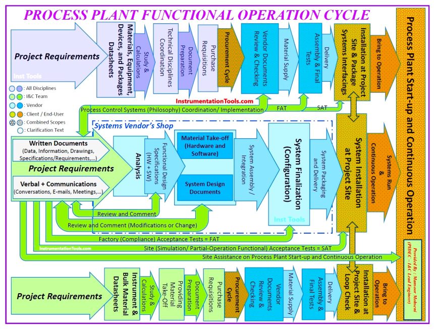 Process Control & Safety Systems Logics Implementing Cycle